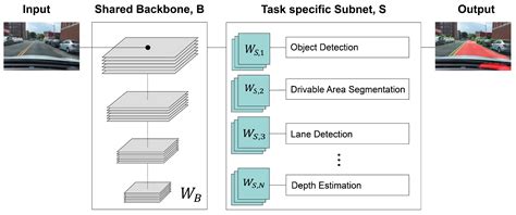 Optimal Configuration Of Multi Task Learning For Autonomous Driving