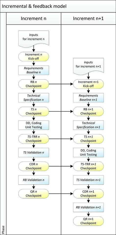 Software Increment Life Cycle And Feedback Approach Download