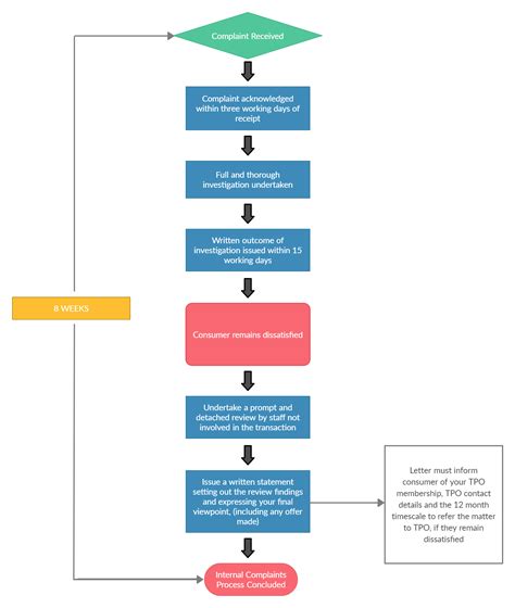 Data Flow Diagram For Complaint Management System Flowchart