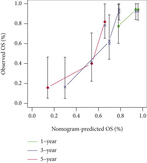 The Nomogram Model Of The Prognosis In Mm Patients Nomogram Predicting