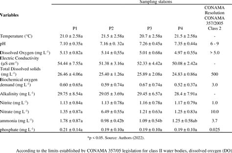 Mean Values And Standard Deviation Of The Physicochemical Variables