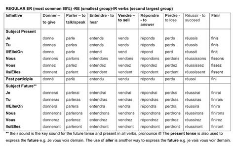 Chapter 10 Passé Composé Past Tense Of Regular Verbs This Shoes