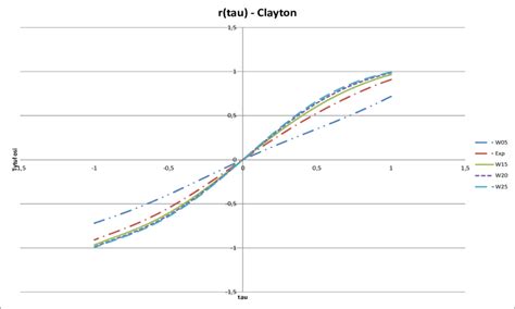 Approximate Relationship Rτ Clayton Copula Download Scientific Diagram