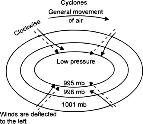Draw A Labelled Diagram Of Cyclone In Both The Hemispheres Knowledgeboat
