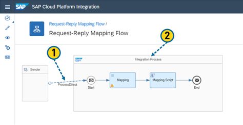 Two Types Of Cpi Mapping Flows Sap Community