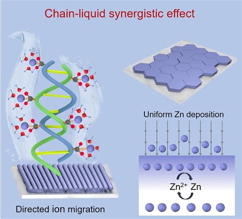 Improved Interfacial Ion Migration And Deposition Through The Chain