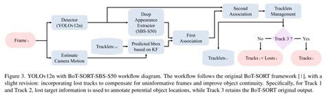 集智书童 Yolov12 Bot Sort Reid 开源 Strong Baseline架构，无特征增强问鼎反无人机挑战赛