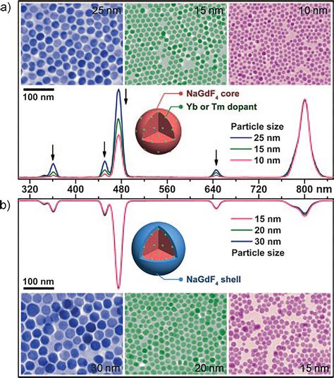 Upconversion Nanoparticle‐assisted Photopolymerization Wang 2020 Photochemistry And
