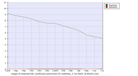 Digicert Vs Zerossl Usage Statistics September 2024