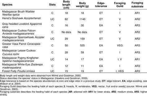 The Guild Status Of The Idiosyncratic Species Identified In The Download Table