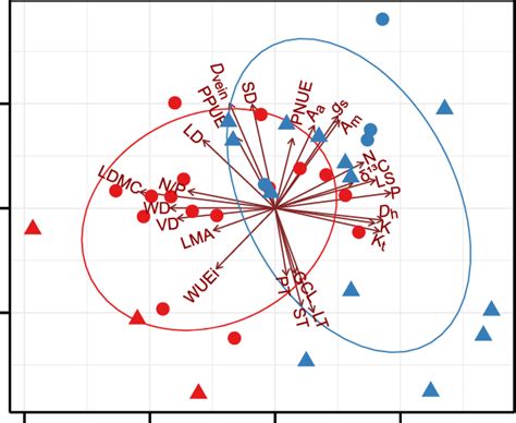 The Biplot Of The First Two Axes Of The Pca For The 25 Leaf And Stem