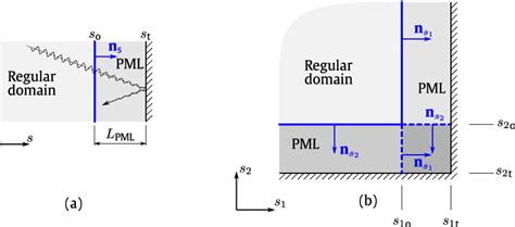 Figure 1 From Non Convolutional Second Order Complex Frequency Shifted Perfectly Matched Layers