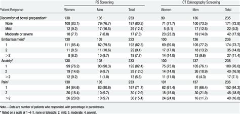 patients experience with the screening test by screening modality and