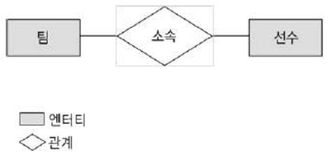 데이터 모델링의 이해 1