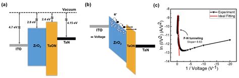 Improved Resistive And Synaptic Characteristics In Neuromorphic Systems