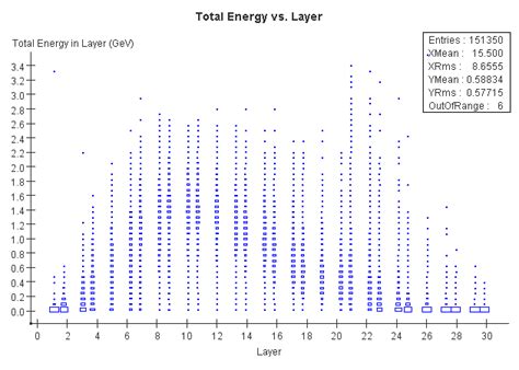 The Total Energy In Each Layer Of The Electromagnetic Calorimeter For Download Scientific