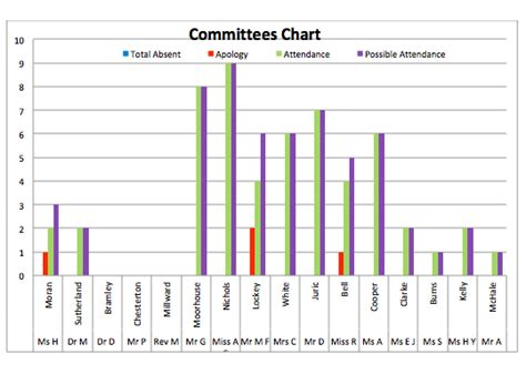 Committees Cahrt St Robert Of Newminster