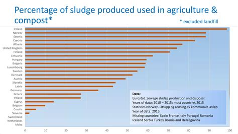 Microplastics In Sewage Sludge And Agriculture Sindre Langaas Niva