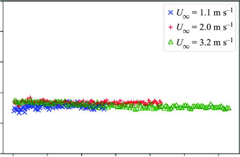 Time Dependence Of The Correlation Coefficient ρ Vθ For Y δ 0 33 Download Scientific Diagram