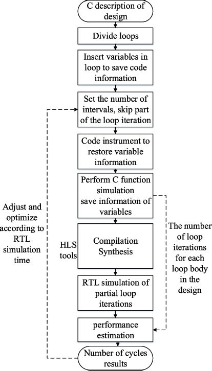 Figure 2 From Accelerating Loop Oriented Rtl Simulation With Code Instrumentation Semantic Scholar