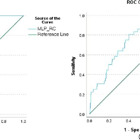 Roc Curves For Reading Comprehension Using Mlp Figure A And Breg