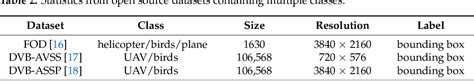 Table 2 From A Novel Dataset And Detection Method For Unmanned Aerial