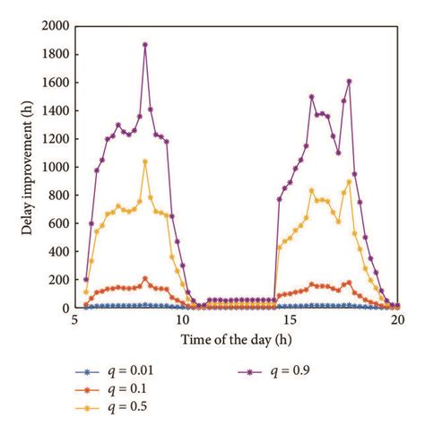 Effect Of Smart Routing Using Perfect Information For Different