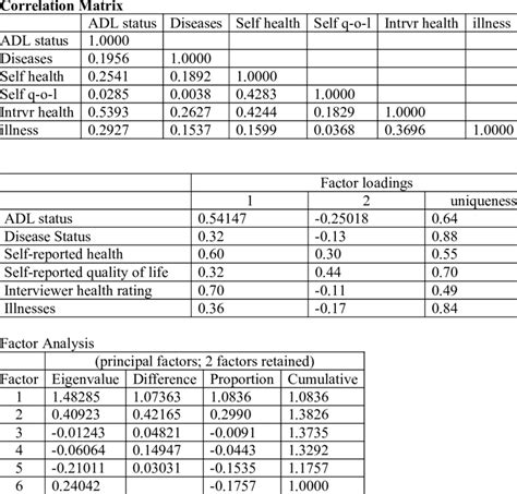 Correlation Matrix And Factor Analysis Of The Six Health Measures