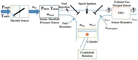 Energies Free Full Text Hybrid Fault Tolerant Control For Air Fuel