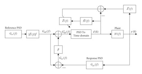 The Block Diagram Of The Proposed Psd Replication Algorithm In Siso