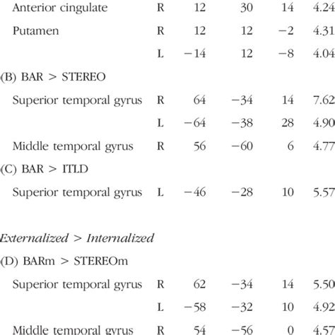 Results Of Fmri Data Analyses Download Table