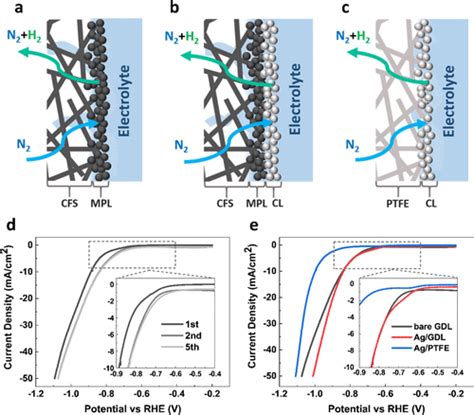 Role Of The Carbon Based Gas Diffusion Layer On Flooding In A Gas