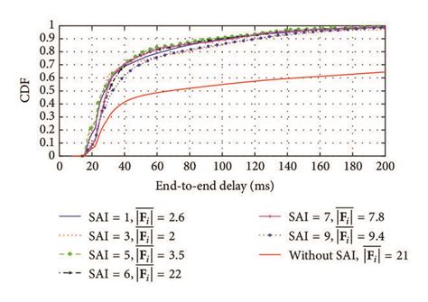 Lte End To End Delay At Average Speed 40 Kmh Gcc And A 100 Download Scientific Diagram