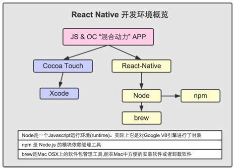 从零开始学react Native App开发 Csdn博客