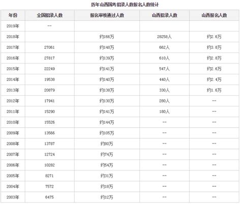 2019山西国考报名人数：历年国家公务员报名人数统计山西地区