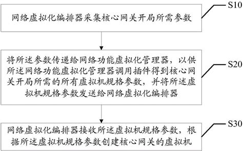 Virtualized Core Gateway Initiation Method Device And System Eureka