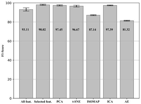 Informatics Free Full Text Fault Detection Of Bearing An