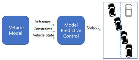 Path Planning Based On Obstacle Dependent Gaussian Model Predictive Control For Autonomous Driving