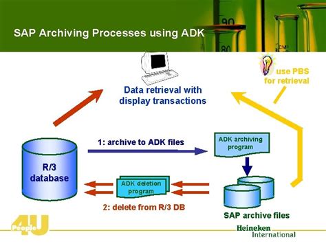 Sap R3 Data Archiving With Pbs As Retrieval