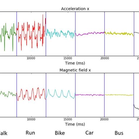 1 Acceleration And Magnetic Field Data Samples Both Taken From The