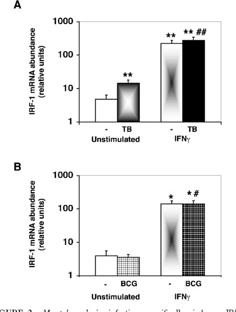 Figure 2 From Transcriptional Synergism With Ifn Mycobacterium Tuberculosis Expression By