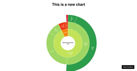 Sunburst Chart Examples CodeSandbox