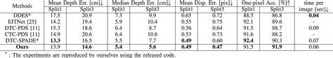 Table I From Event Based Stereo Depth Estimation By Temporal Spatial Context Learning Semantic