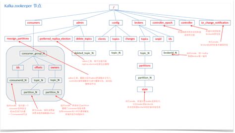Kafka背景及架构介绍 Qings 随笔