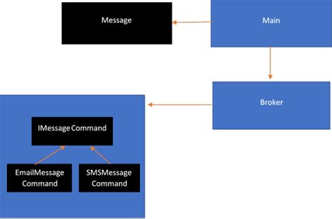 Command And Mediator Patterns In Aspnet Core Using Mediatr