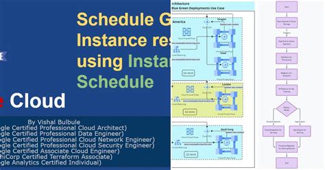 list gcp architecture curated by trung lv medium