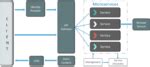 Microservices Interview Questions For Experienced In