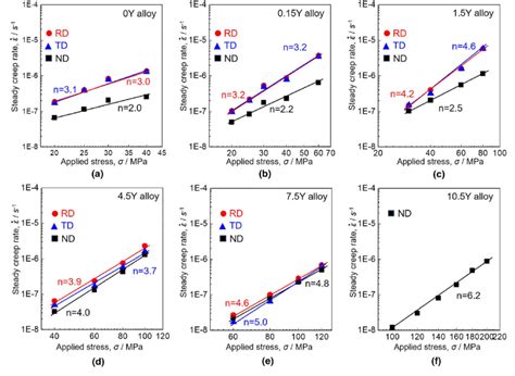 Steady Creep Rate Versus Applied Stress Curves A 0y Alloy B 015y