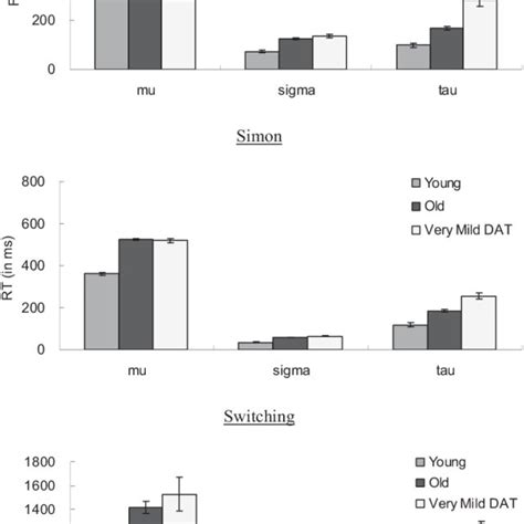 The Ex Gaussian Parameters In Stroop Simon And Switching Tasks As A