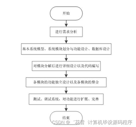 Java Jsp某药房药品管理系统5fsiz 独有源码 如何找到适合自己的毕业设计的指南 Csdn博客